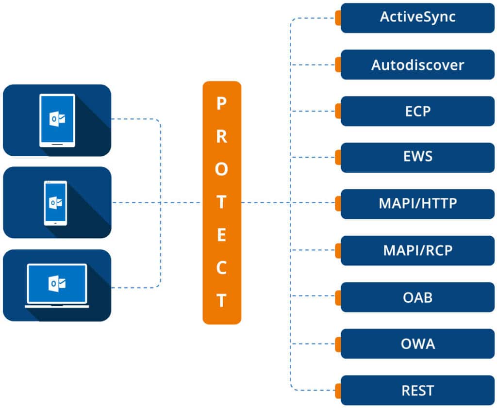 Exchange Server Logon Security | Stop Active Directory Lockouts